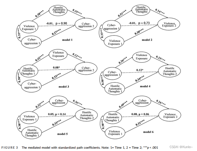 Mplus—交叉滞后面板模型（Cross-Lagged Panel Model, CLPM）_mplus预测变量显著性怎么看-CSDN博客