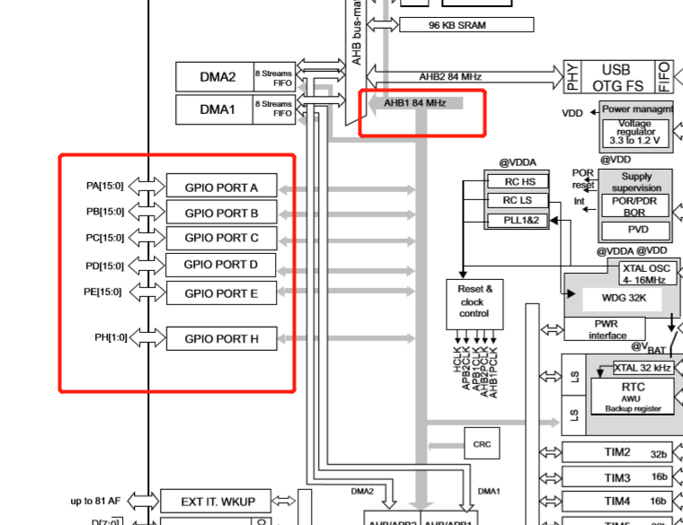【10天基于STM32F401RET6智能锁项目实战第2天】（分别用库函数和寄存器点灯）-CSDN博客