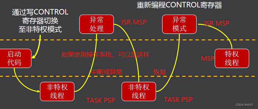 Freertos源码分析 3多任务调度背景知识freertos 调度源码分析 Csdn博客