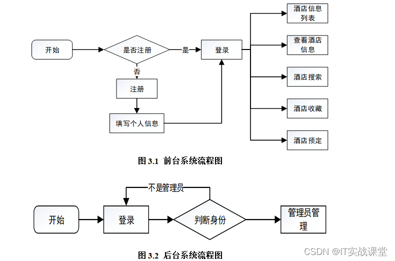 基于vue和nodejs毕业设计酒店预约管理系统nodejsvue毕设学生宿舍管理系统源码 Csdn博客 8820