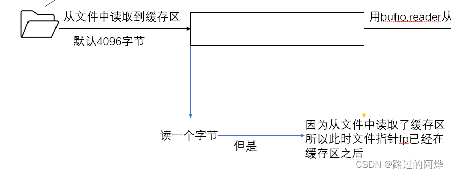 关于go语言bufioreader缓存区的问题bufionewreader 緩衝區 Csdn博客