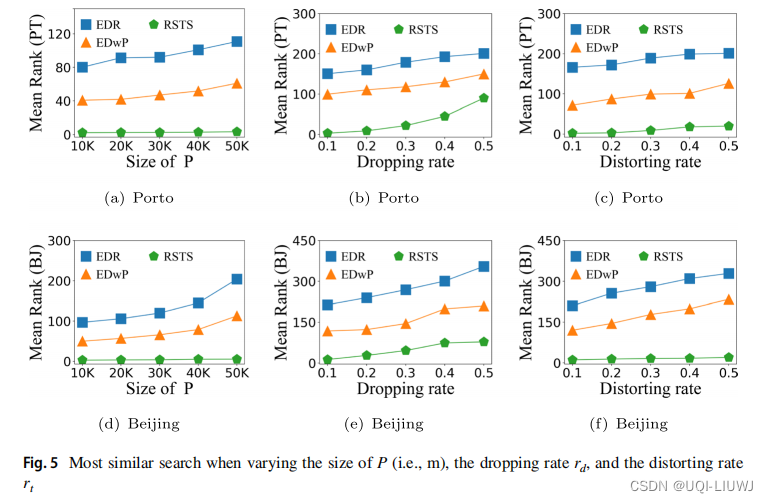 论文笔记：towards Robust Trajectory Similarity Computation Representation‑based Spatio‑temporal