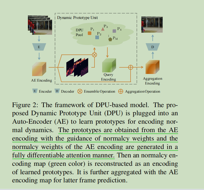 异常检测阅读笔记《Learning Normal Dynamics in Videos with Meta Prototype Network ...