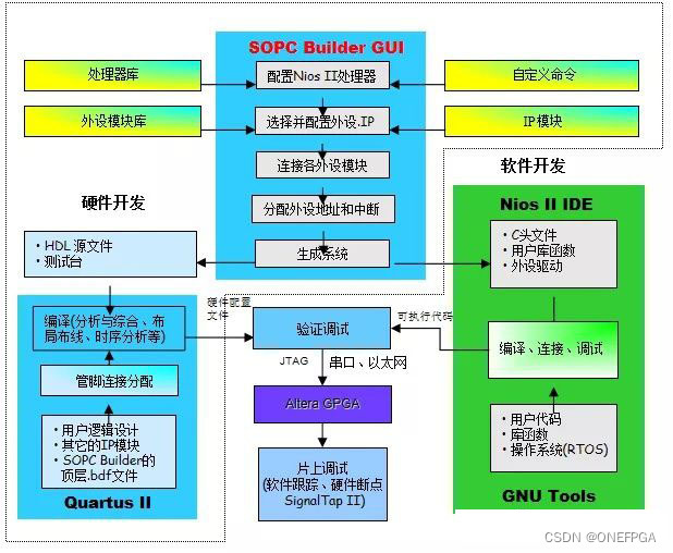 FPGA 之 SOPC 系列（二）SOPC开发流程及开发平台简介_sopc 程序-CSDN博客