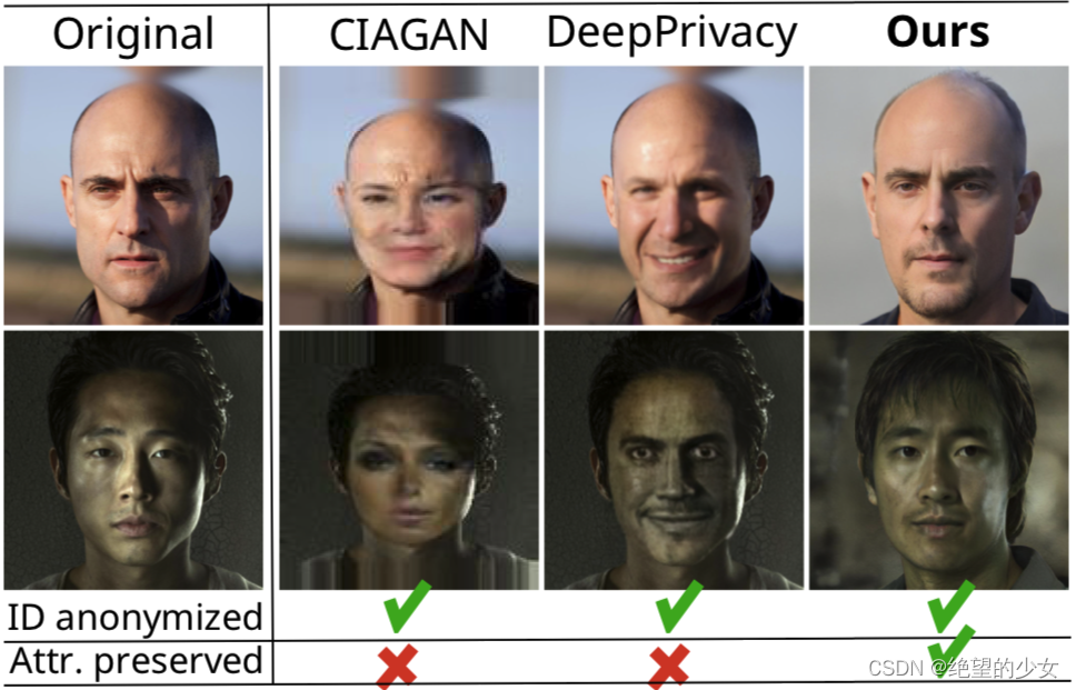 论文阅读《Attribute-preserving Face Dataset Anonymization via Latent Code Optimization》-CSDN博客