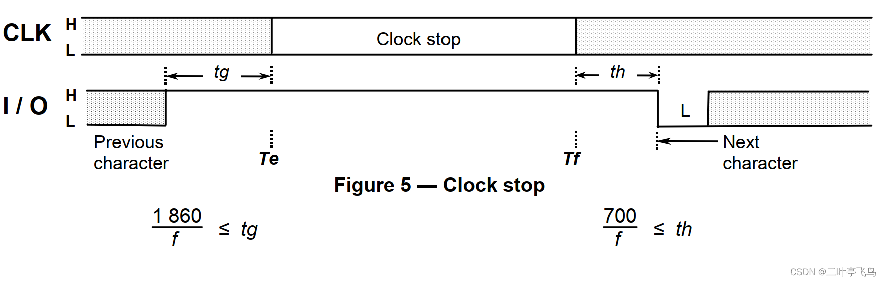 ISO-7816-3 集成电路卡 part3 电气接口及传输协议_iso7816-3-CSDN博客