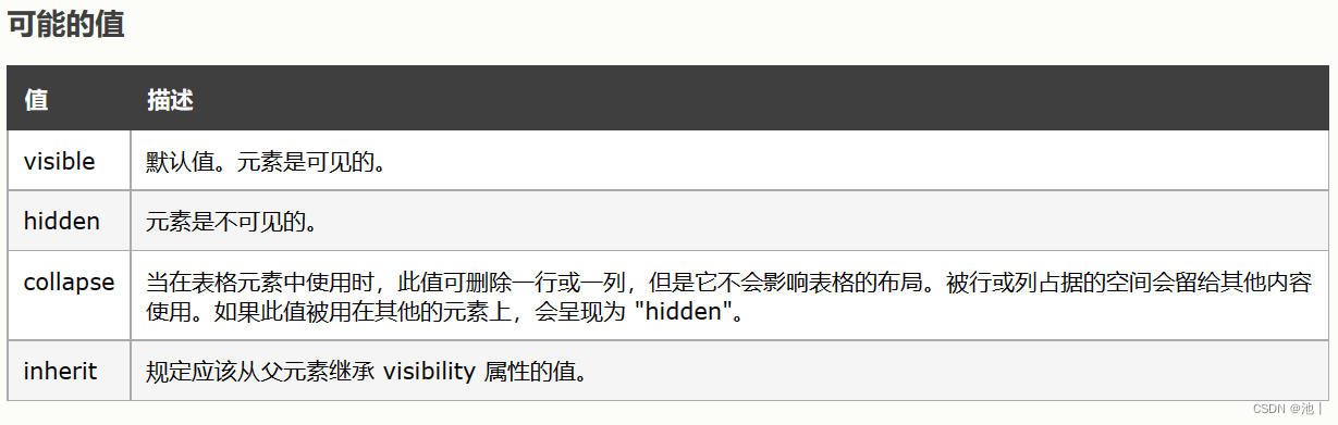 Css隐藏元素 Csdn博客