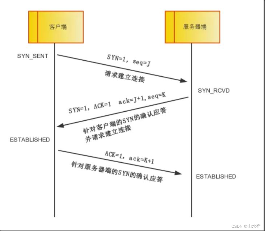 Tcp 三次握手、四次挥手过程及原理请绘制出tcp三次握手建立连接和四次挥手断开连接的过程 Csdn博客