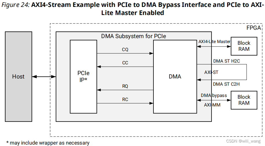 XDMA的学习笔记2_xdma官方例程-CSDN博客