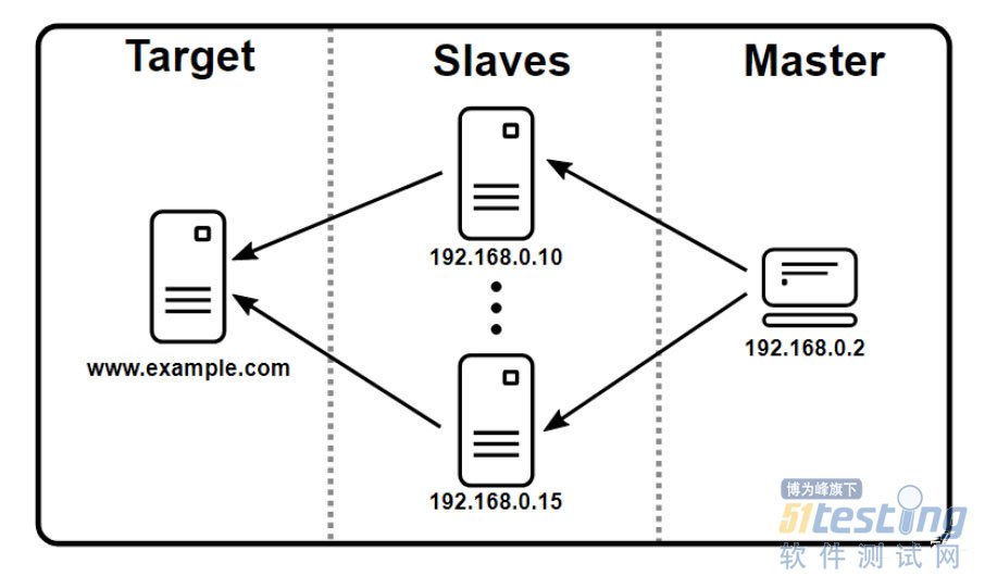 Jmeter分布式压力测试Nginx性能_jmeter压nginx不稳-CSDN博客
