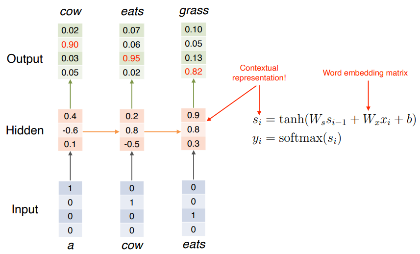 【NLP基础理论】10 上下文表示（Contextual Representation）-CSDN博客