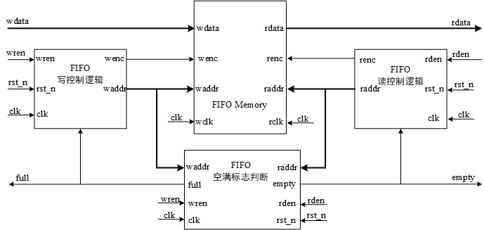 同步FIFO-CSDN博客