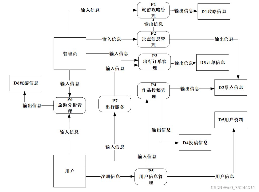 基于phpmysql的旅游景点攻略的设计与实现 毕业设计源码301216phpmysql大作业旅游管理源码 Csdn博客