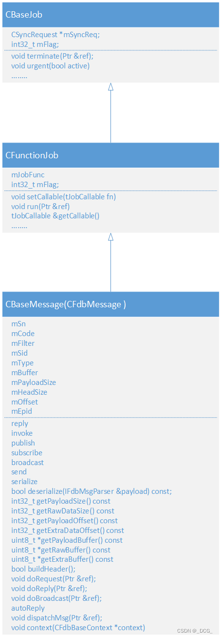 fdbus之CBaseMessage-CSDN博客