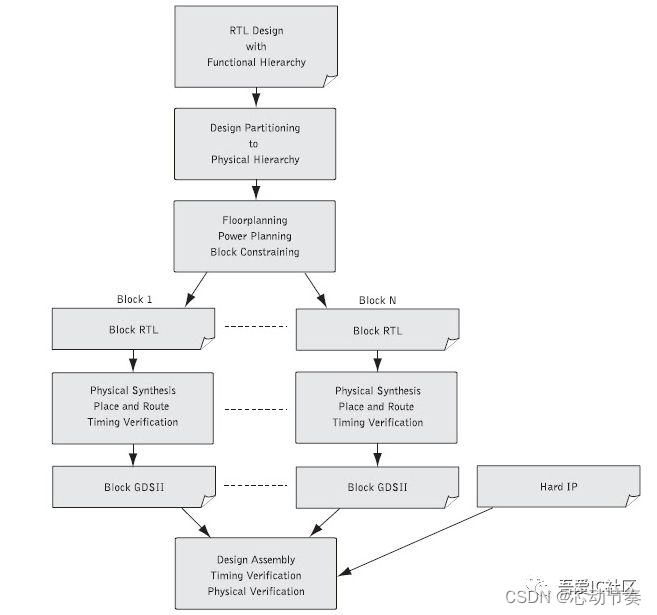 【数字IC】hierarchical flow_flatten 设计-CSDN博客