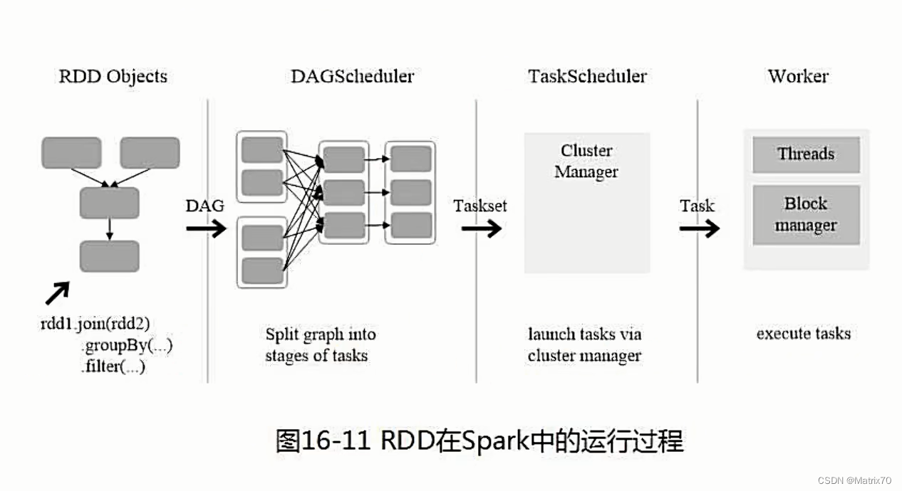 Spark(27)-RDD依赖关系和运行过程_spark依赖-CSDN博客