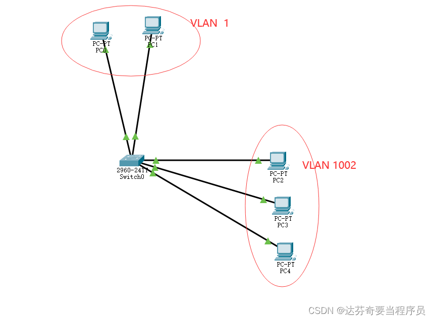 计算机网络VLAN实验_实验三 要求增加一个 pc0和pc2设置为同一个vlan,pc1和pc3设置为同一个vlan,(pc-CSDN博客
