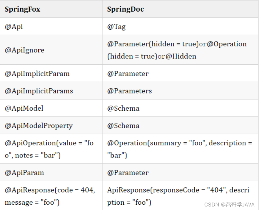 神器 SpringDoc 横空出世，最适合 SpringBoot 的API文档工具来了_springdoc访问地址-CSDN博客