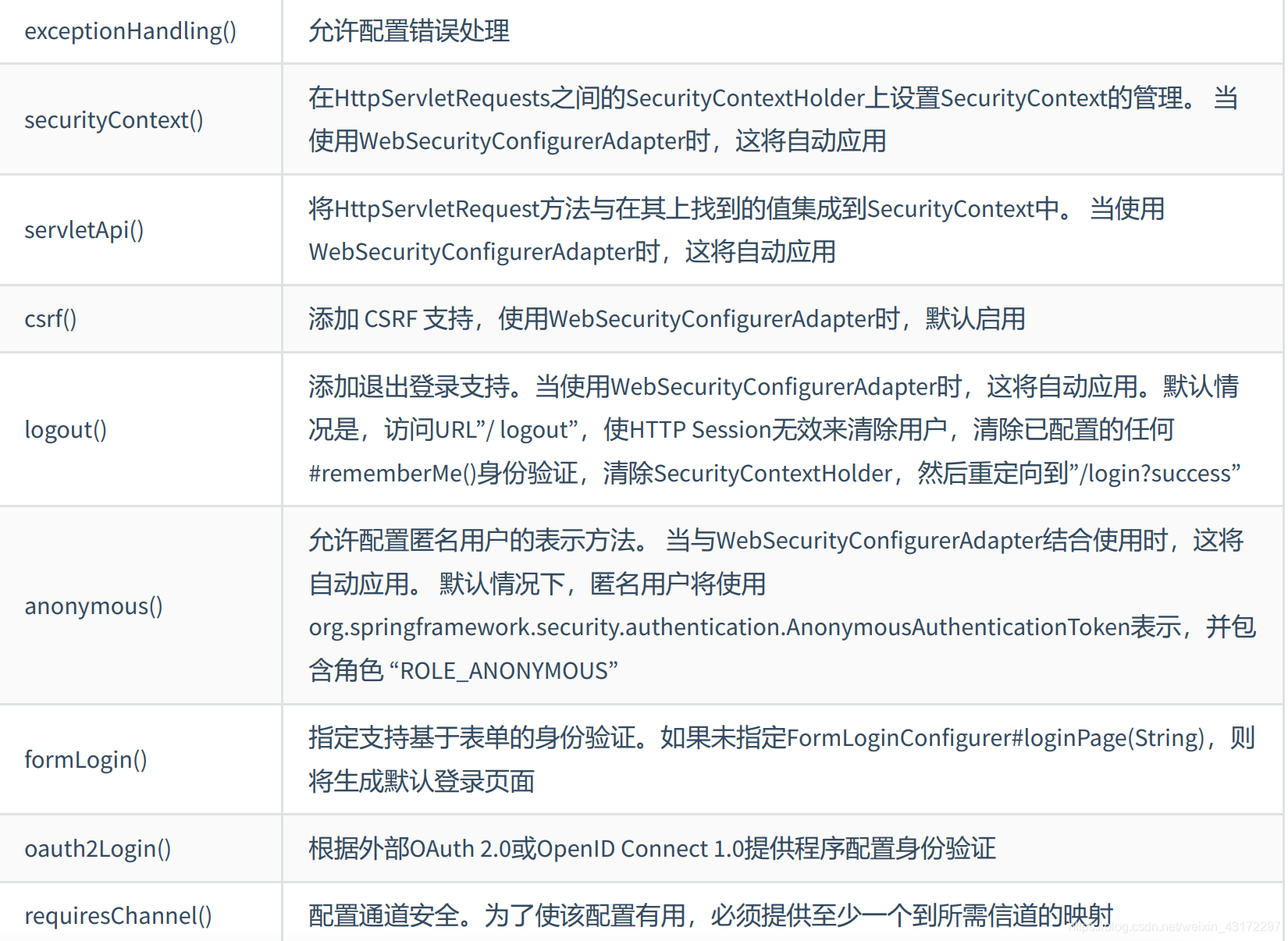 Springsecurity 七 Ecurity Spring Secrity7 新玩法 Csdn博客