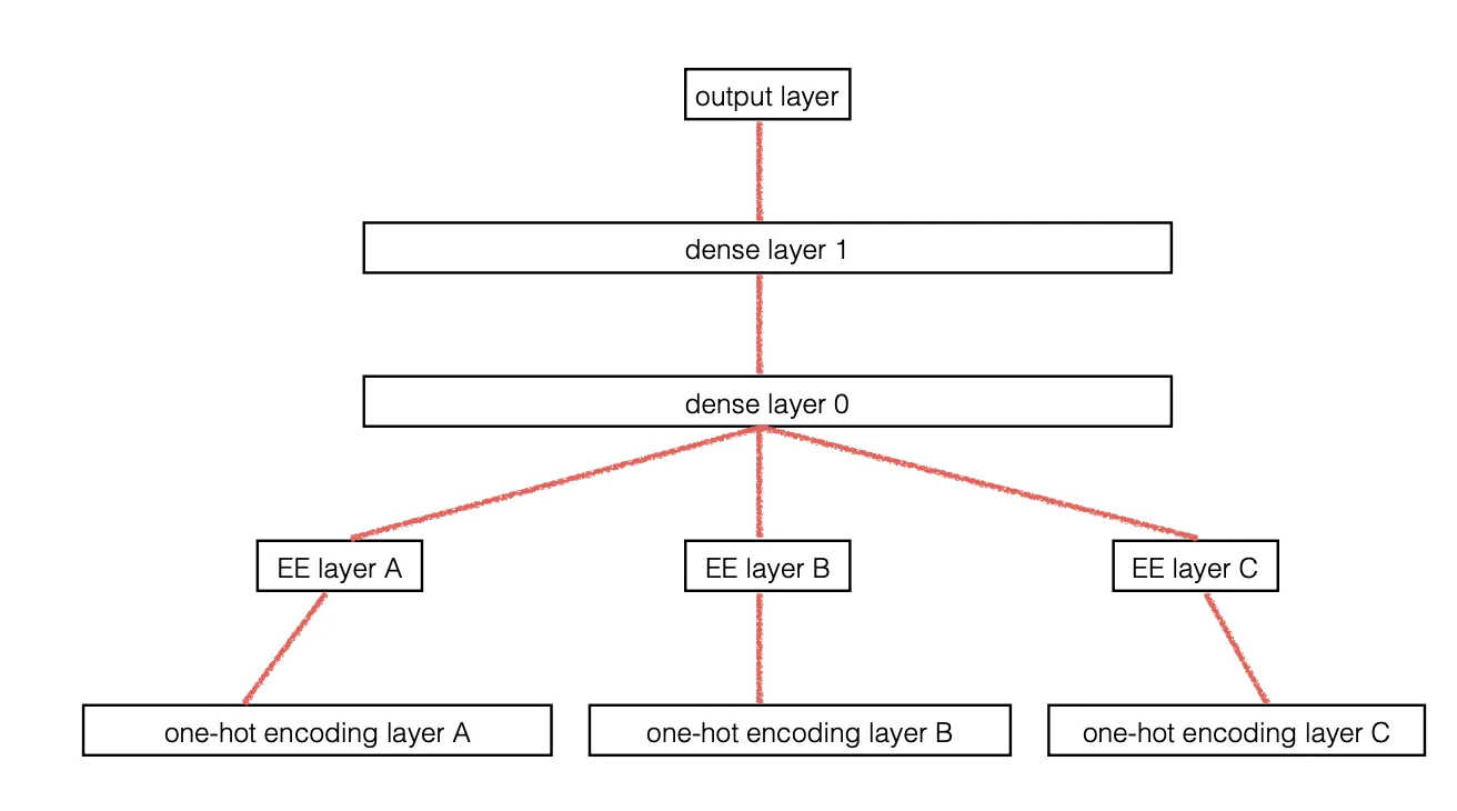 [文献笔记]Entity Embeddings of Categorical Variables_pytorch for entity ...