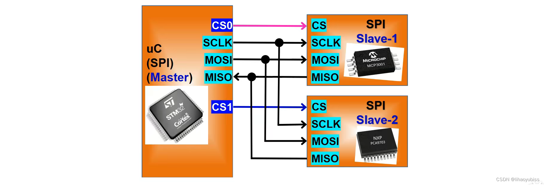 基本通信原理（IIC、SPI、uart）_多级iic芯片级联应该使用什么拓扑-CSDN博客