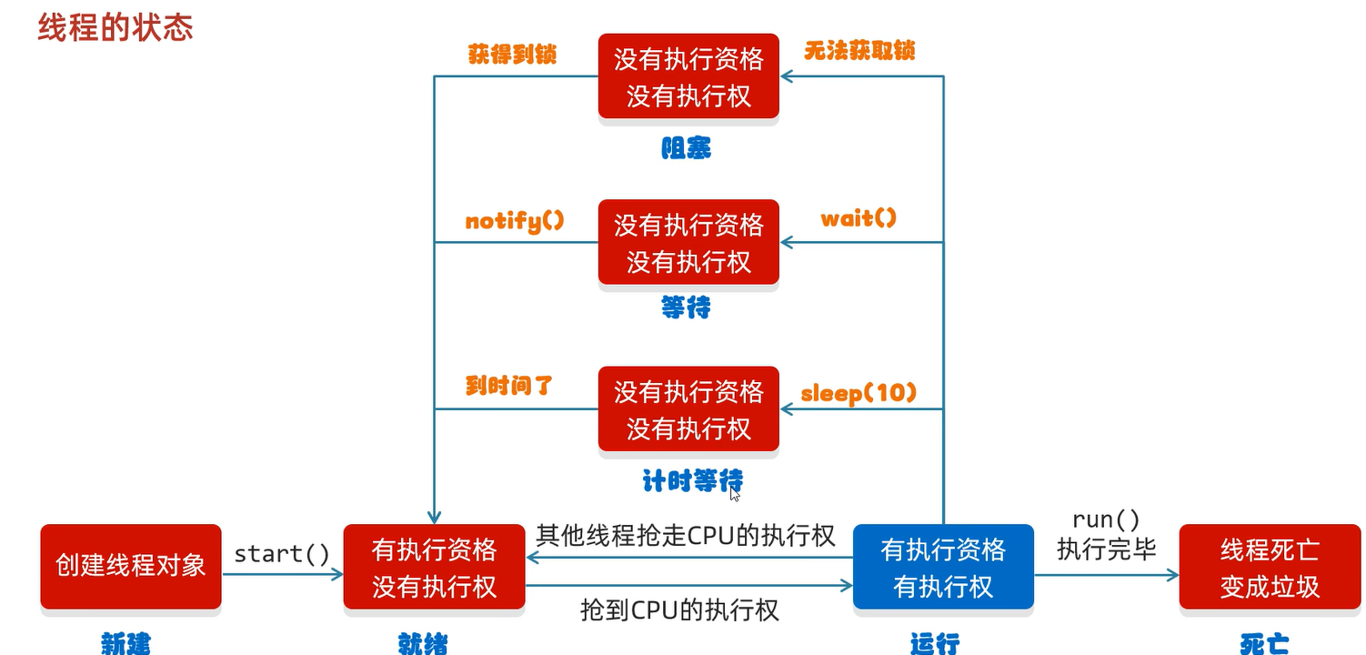 Java202303java学习笔记第三十八天多线程的6种状态 前端导师歌谣 博客园