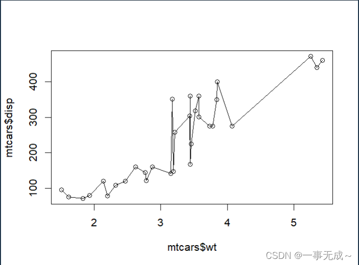 R语言(4) plot函数介绍_r plot-CSDN博客