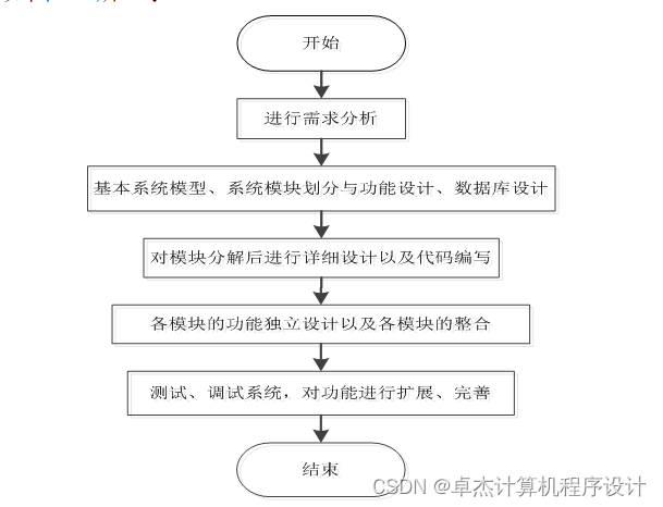 附源码 私人牙科诊所管理系统e4b6e9计算机毕设jsp牙科诊所管理系统系统流程图 Csdn博客