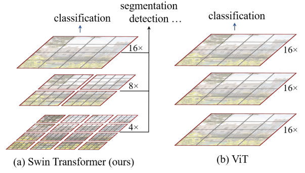 Swin-Transformer_swintransformer和vit的区别-CSDN博客