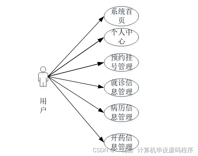 计算机毕业设计springboot口腔诊所管理信息系统2mo9h9【附源码数据库部署lw】基于java的私人牙科诊所管理系统 Csdn博客 