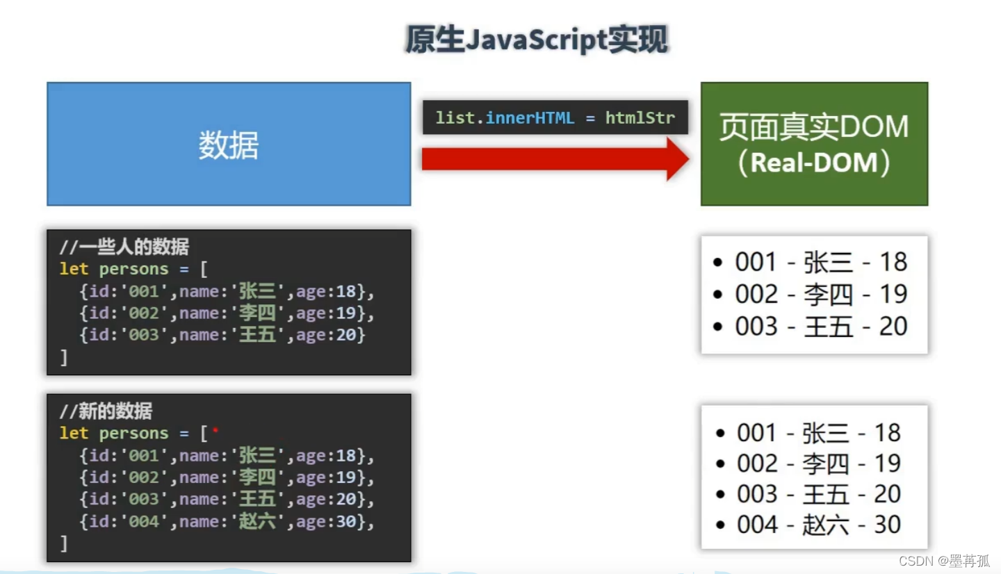 【vue】基础系列(一)初识vue 创建vue对象 模板语法 双向数据绑定 El和data的两种写法 Mvvm模型vue撖寡情 Csdn博客