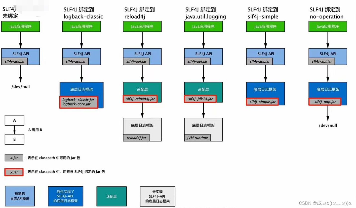 Java日志框架log4j、logback、jul这么多？到底如何选择，他们之间有有什么关联？如何整合使用？_junit和log4j和logback的区别-CSDN博客