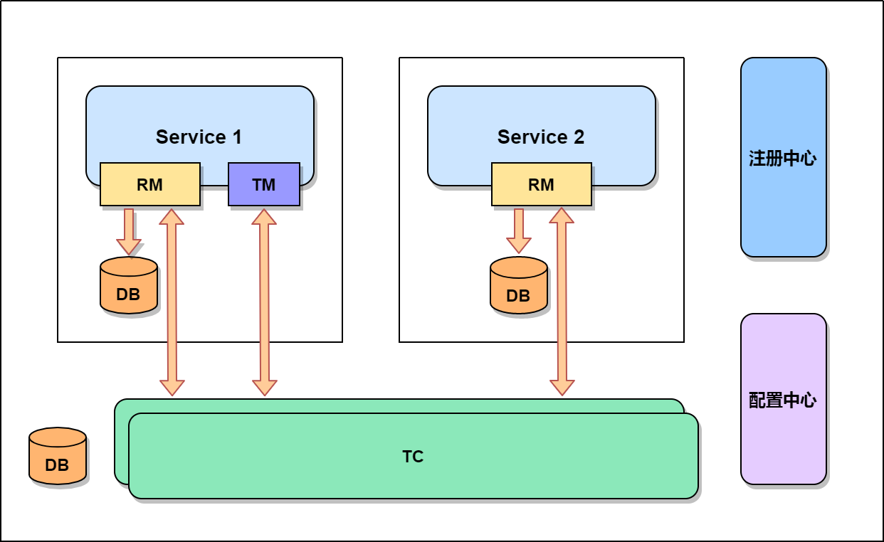 分布式事务之——Seata原理分析_seata全局锁的原理-CSDN博客