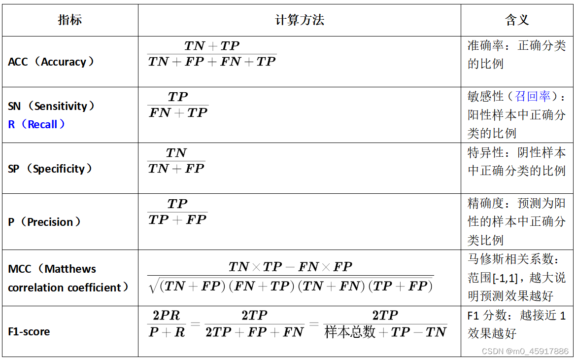 机器学习——评价指标（ACC、SN、SP、MCC、F1-score）_sn和sp是在训练时计算还是在验证的时候算?-CSDN博客