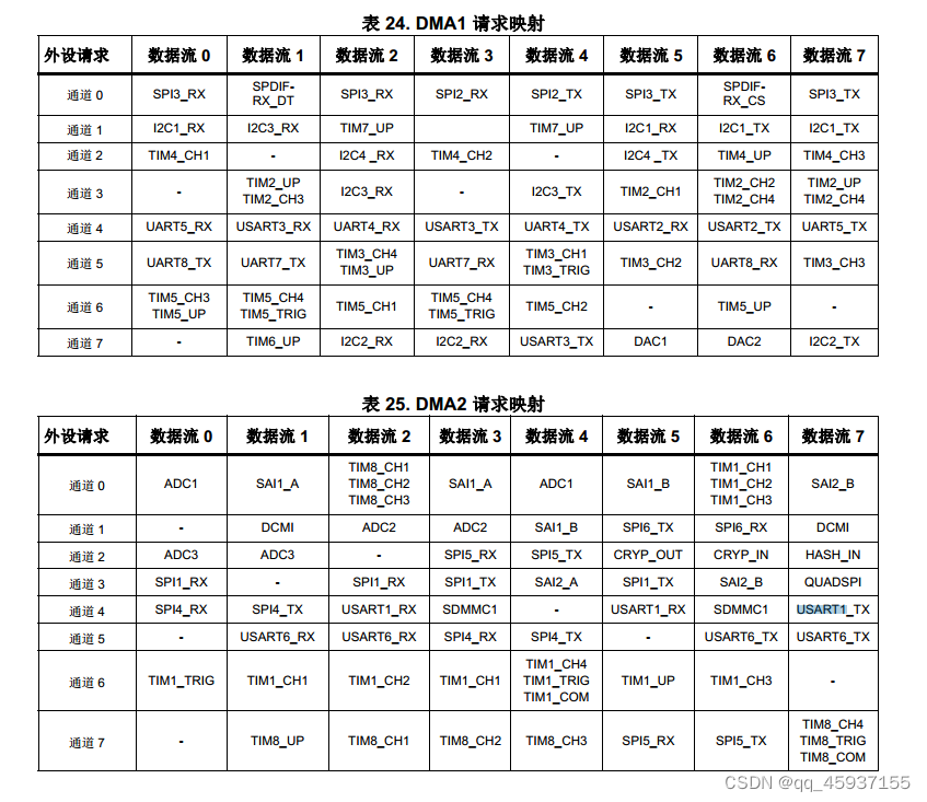 Stm32hal库 Dma使用笔记stm32 Hal Dma Csdn博客