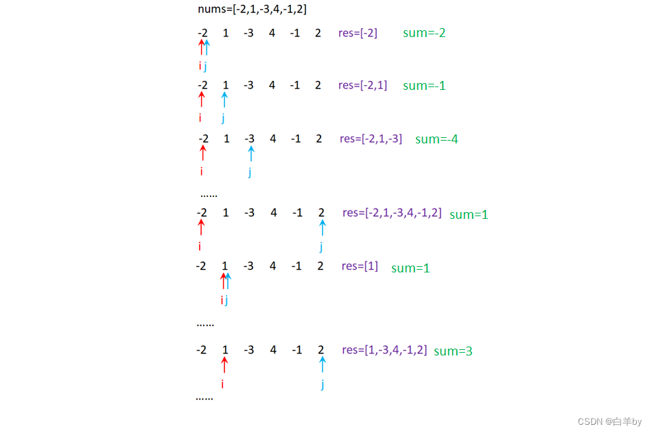 Leetcode53 最大子数组和详解是一个大数组中寻找子数组两侧数字之和等于子数组最大值。 Csdn博客