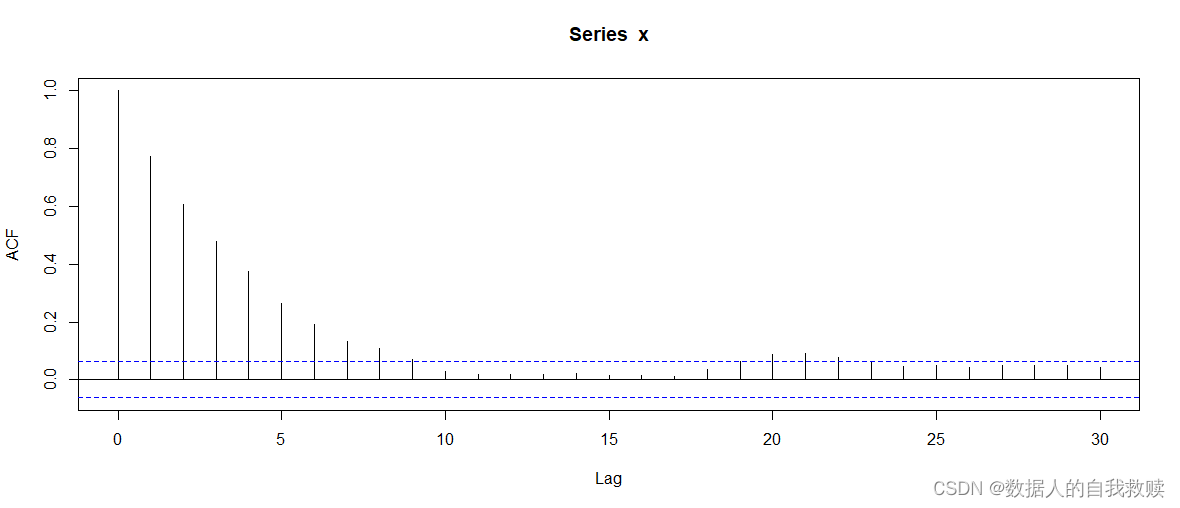 【应用时间序列】第三次上机——随机模拟AR(1)模型_ar(1)模型图像-CSDN博客