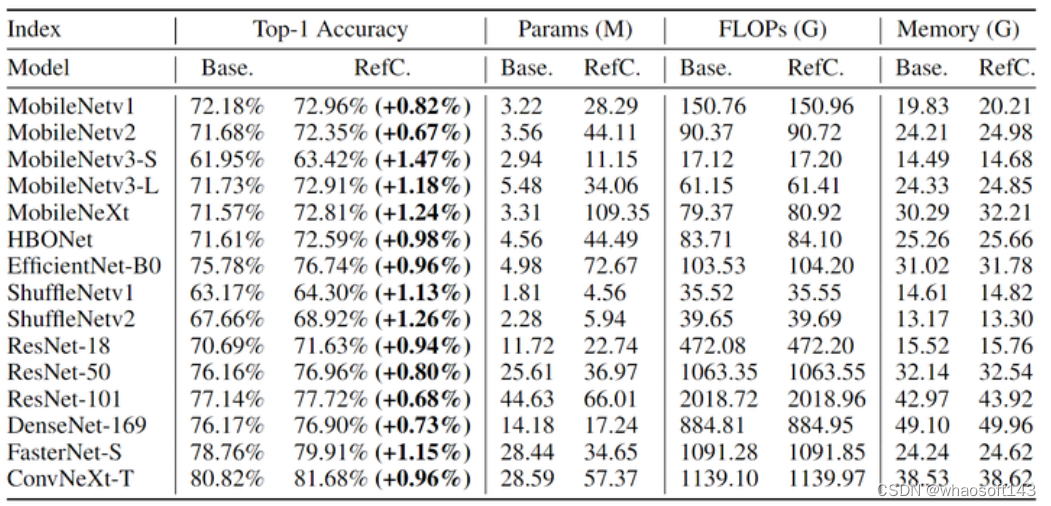 Refconvrefconv Re Parameterized Refocusing Convolution F Csdn博客