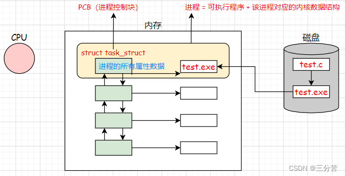 Linux ＞ 进程概念（1）_1、linux 4.12进程概念-CSDN博客