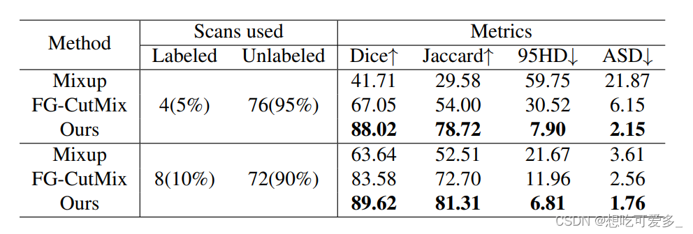 【CVPR2023-论文笔记】《Bidirectional Copy-Paste for Semi-Supervised Medical Image Segmentation》_双向 ...
