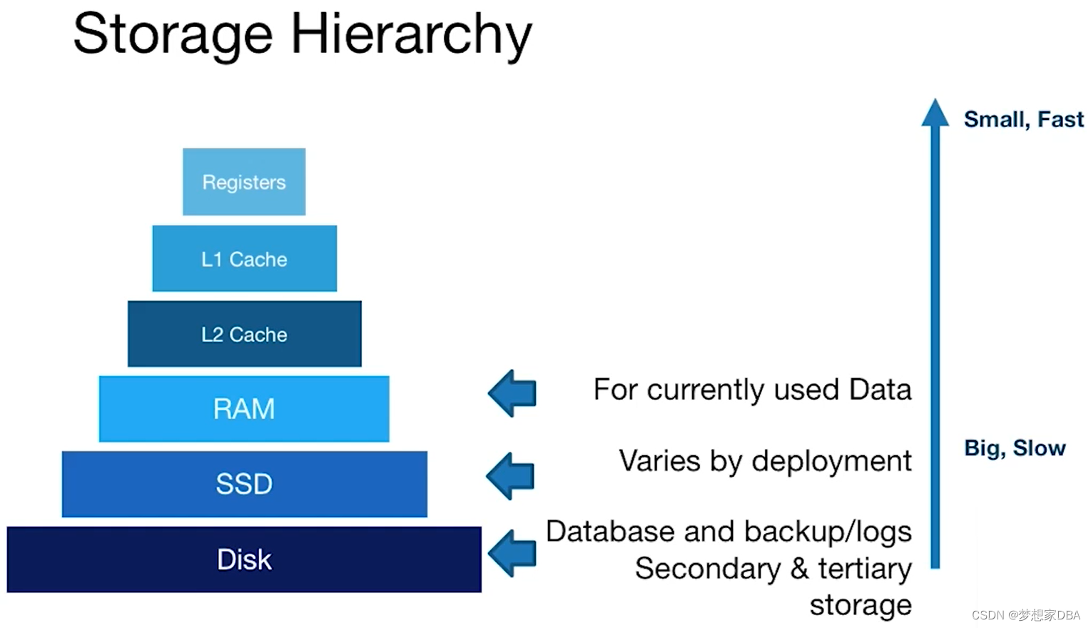 Architecture Of A Dbmsdisk Space Management学习笔记 Csdn博客
