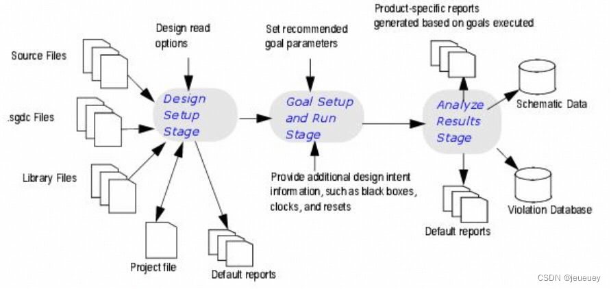 [flow] 1.Spyglass CDC_spyglass cdc userguide-CSDN博客