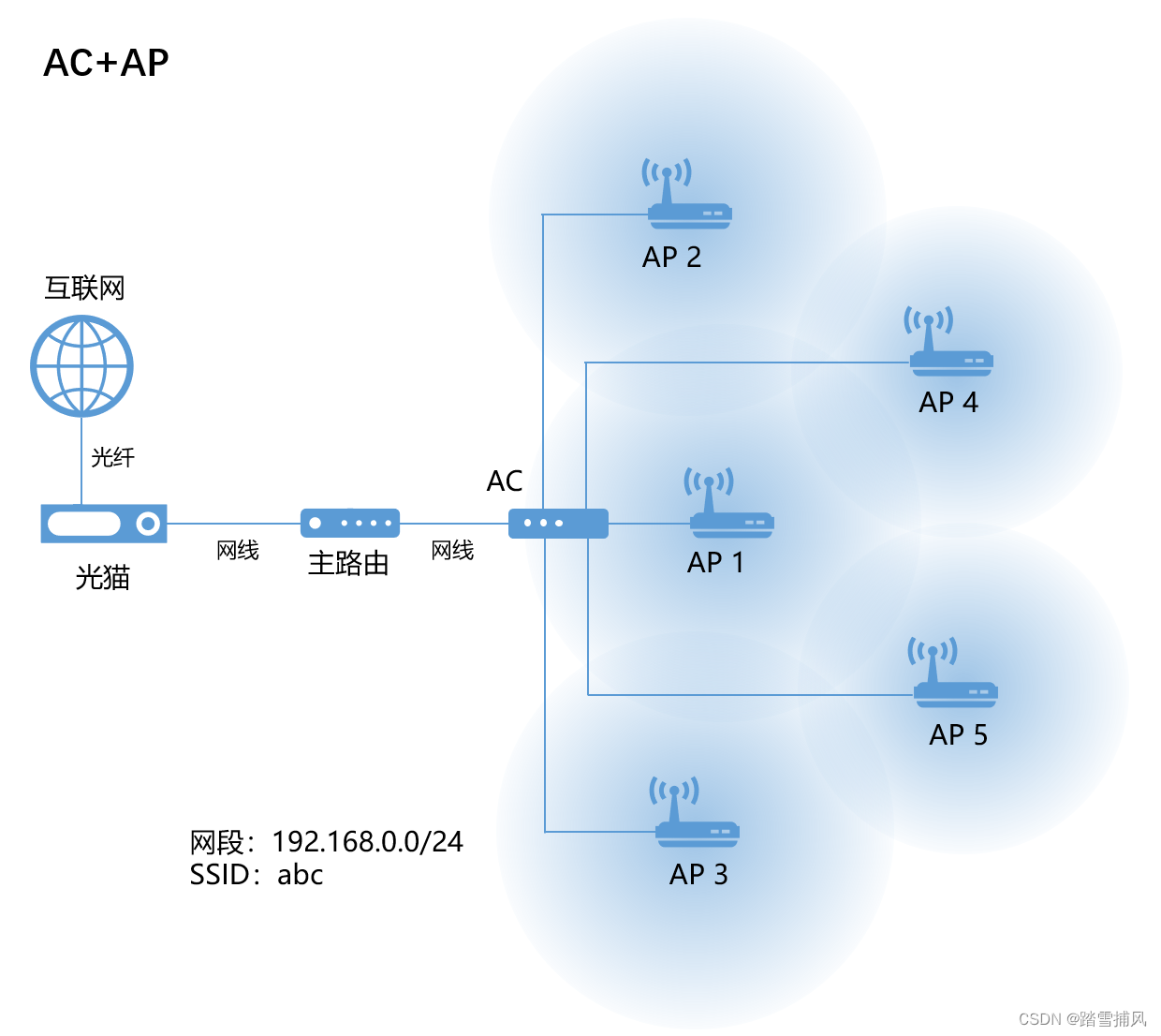 Easymesh简单入门 Csdn博客 