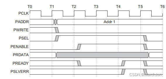 APB总线总结和VIP使用_apb vip-CSDN博客