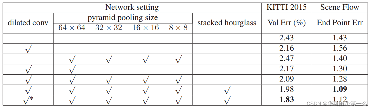 【论文简述及翻译】PSMNet：Pyramid Stereo Matching Network（CVPR 2018）-CSDN博客