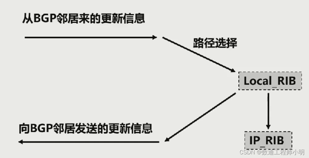 BGP基础详解（HCIP）-CSDN博客