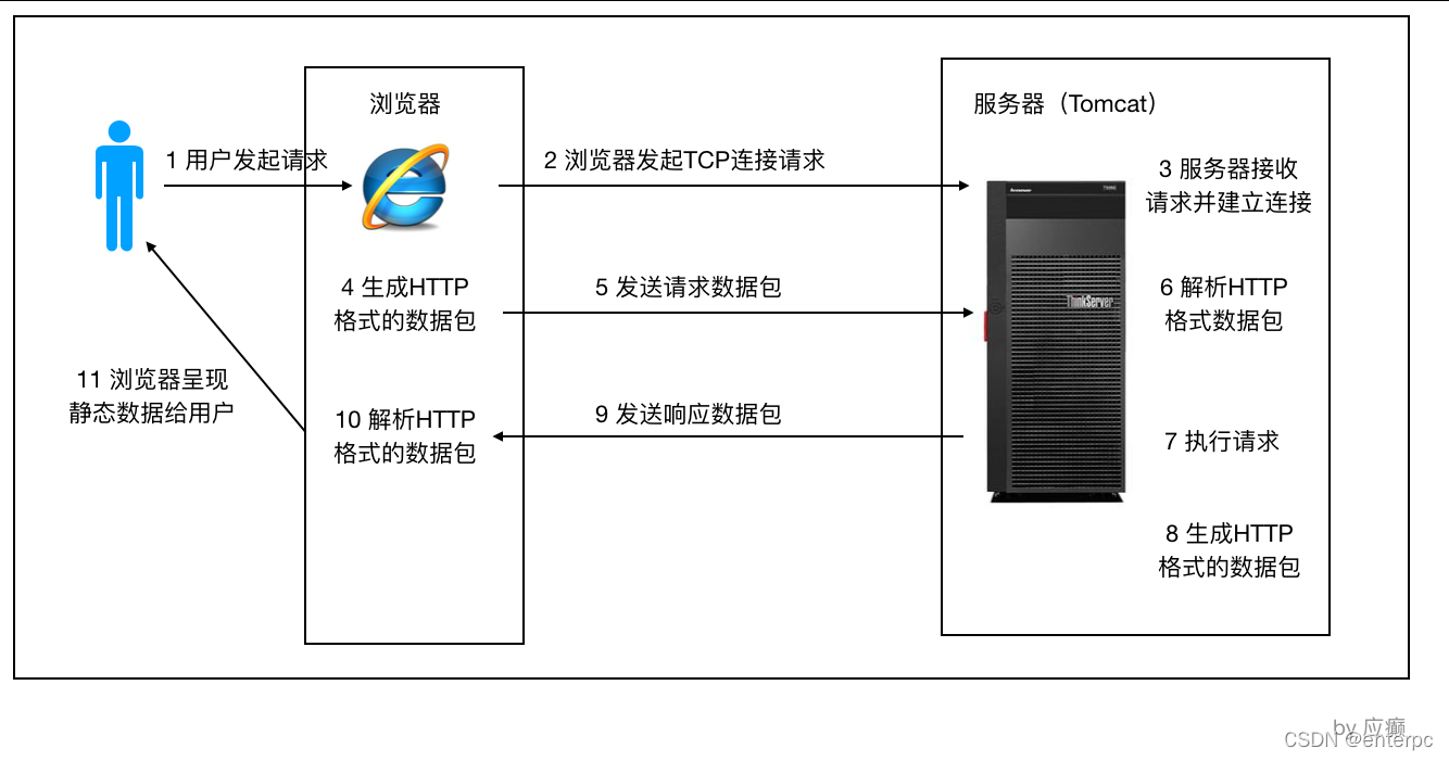Tomcat进阶(一)tomcat高级使用及其原理剖析 Csdn博客