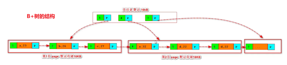 【详解】面试必问：mysql索引底层原理（基于btree）mysql 树底层原理 Csdn博客 