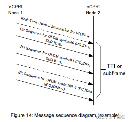 【eCPRI】（3）Message Type_messagetype-CSDN博客