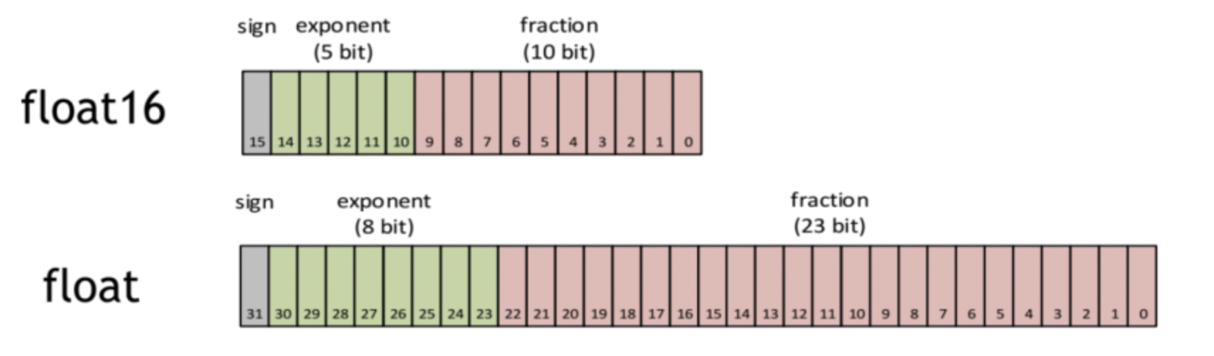 FP16和FP32以及基于Apex的混合精度加速-CSDN博客